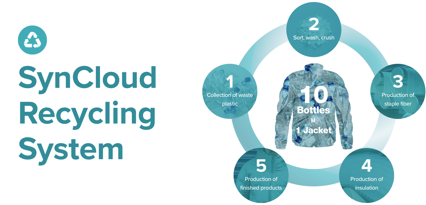 Sustainability - SynCloud | 신클라우드